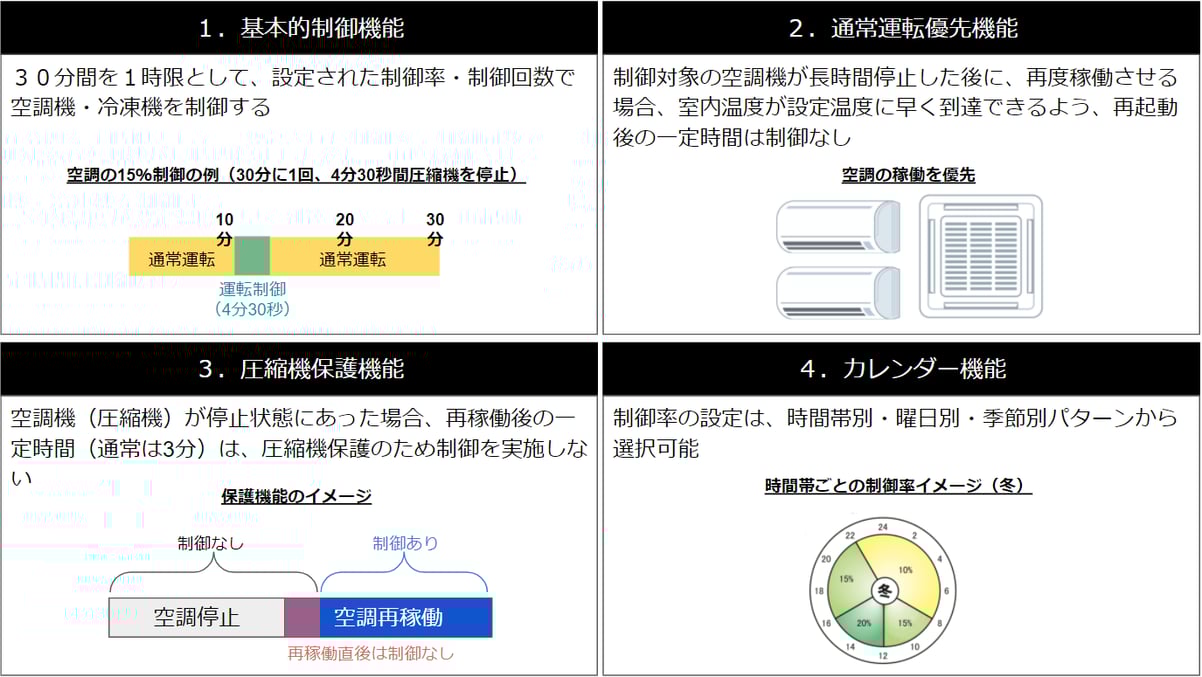 空調や冷凍機の電力使用量をこまめに削減、脱炭素ニーズにも対応のESCO-ONE（Sponsored）