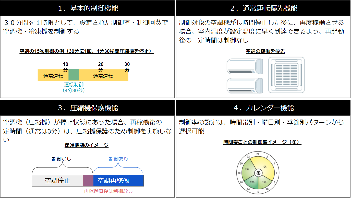 空調や冷凍機の電力使用量をこまめに削減、脱炭素ニーズにも対応のESCO-ONE（Sponsored）