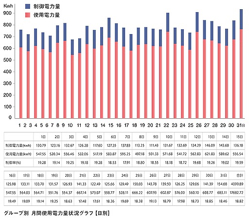 空調や冷凍機の電力使用量をこまめに削減、脱炭素ニーズにも対応のESCO-ONE（Sponsored）