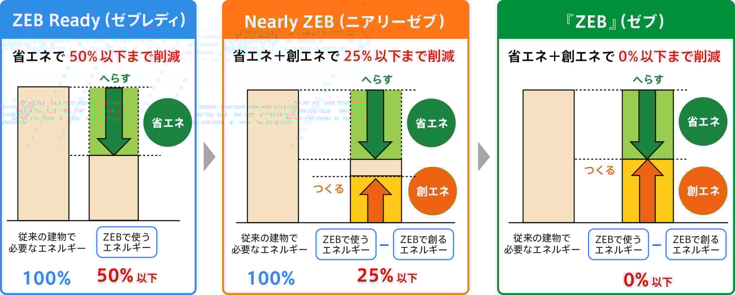 ZEB readyはビルのZEB化の第1歩