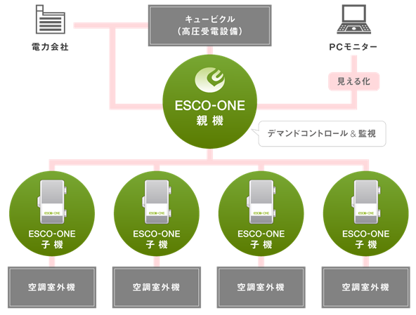 空調や冷凍機の電力使用量をこまめに削減、脱炭素ニーズにも対応のESCO-ONE（Sponsored）